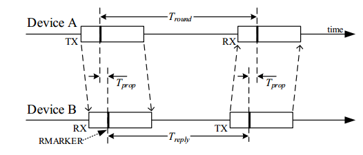 超宽带（UWB）测距（TWR）原理 - 知乎