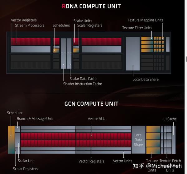 从RDNA了解AMD GPU - 知乎
