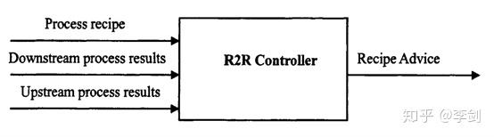 半导体制造领域的先进过程控制技术APC - 知乎