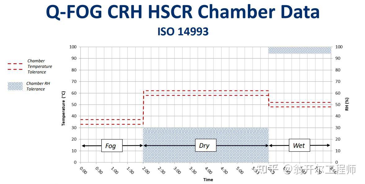 Q-FOG CRHR循环腐蚀盐雾箱在JASO M609、ISO 14993标准应用 - 知乎