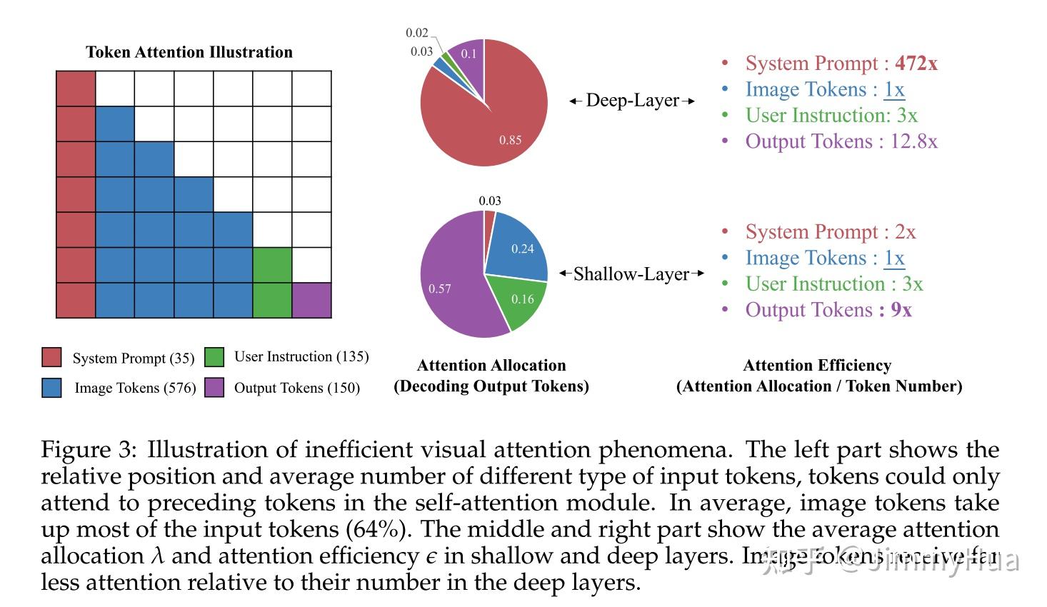FastV-助力多模态模型无损加速( 45% 的 FLOPS 减少) - 知乎