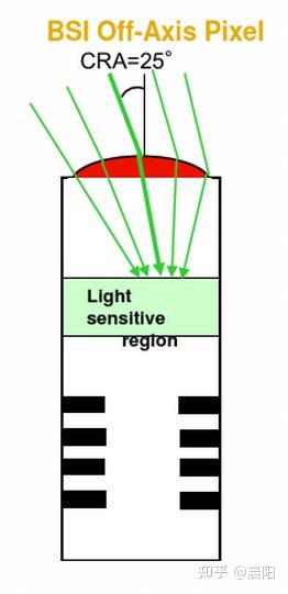 ZEMAX与CODE V对CRA的设置的异同 - 知乎