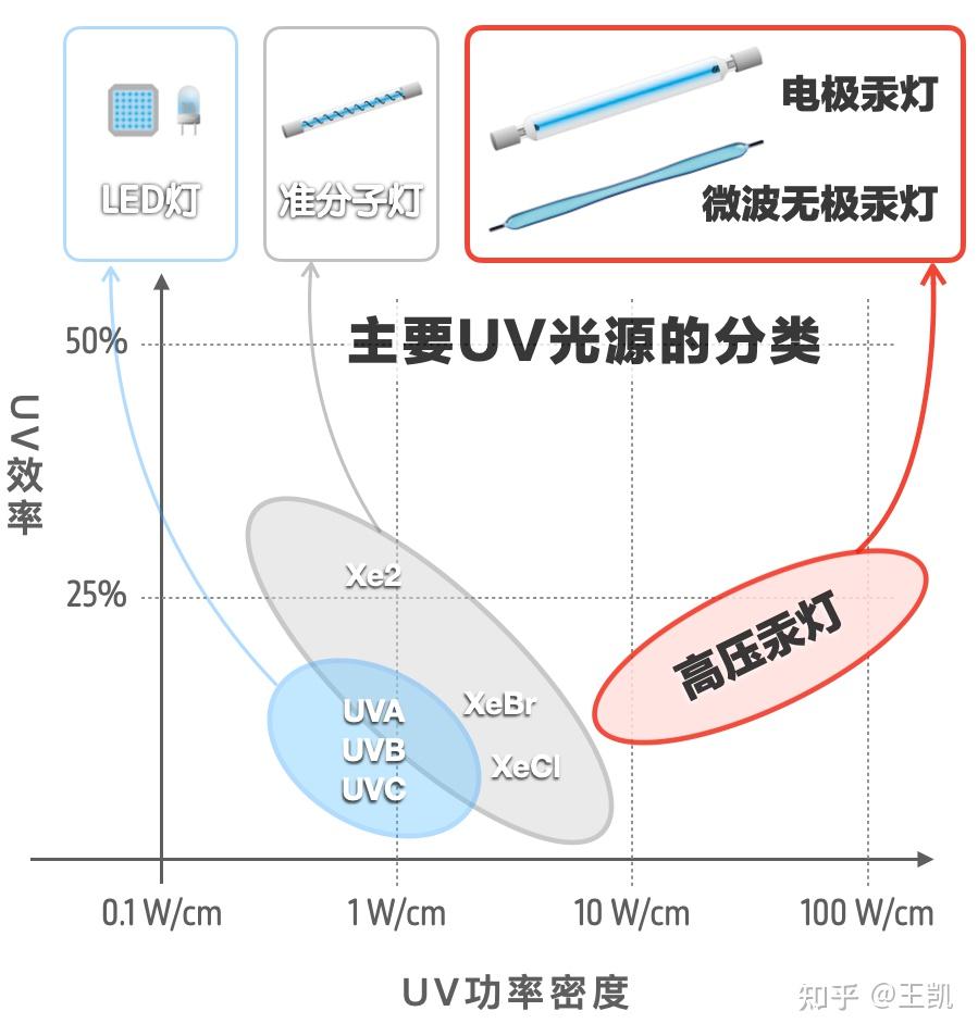 “有极”vs“无极”，闲话UV胶的UV灯（一） - 知乎