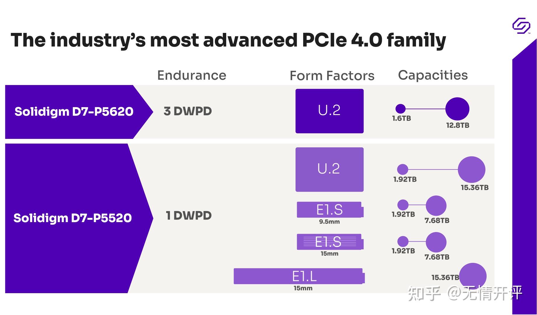 Solidigm 全新SSD首发评测 - 知乎