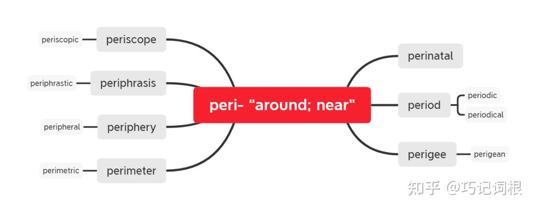 词缀系列 | peri- "around; near" - 知乎
