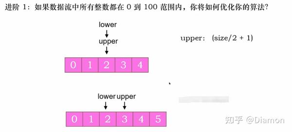 优先队列 红黑树 计数排序 插入排序 中位数 知乎