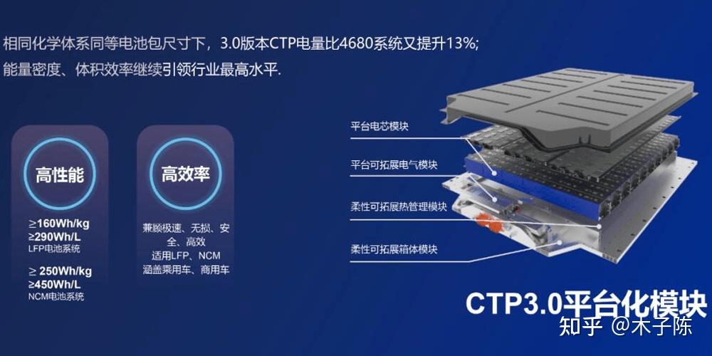电动汽车动力电池集成技术CTP、CTC、CTB解析 - 知乎