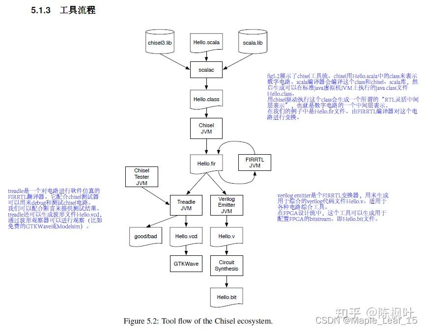【从嵌入式视角学习香山处理器】四、chisel语言基础 知乎