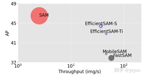 【论文解读】EfficientSAM:提高sam推理效率,MetaAI sam最新研究 - 知乎