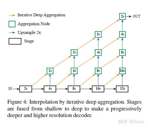 CNN:Deep Layer Aggregation[精读] - 知乎