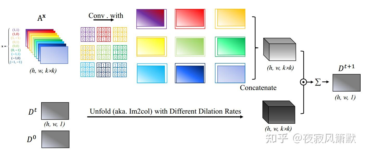 一文详读空间传播网络（SPN）系列：Learning Affinity via Spatial Propagation Networks - 知乎