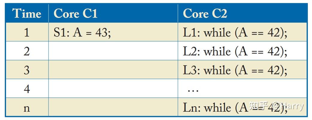 Memory Consistency & Cache Coherence | Ch2 - 知乎