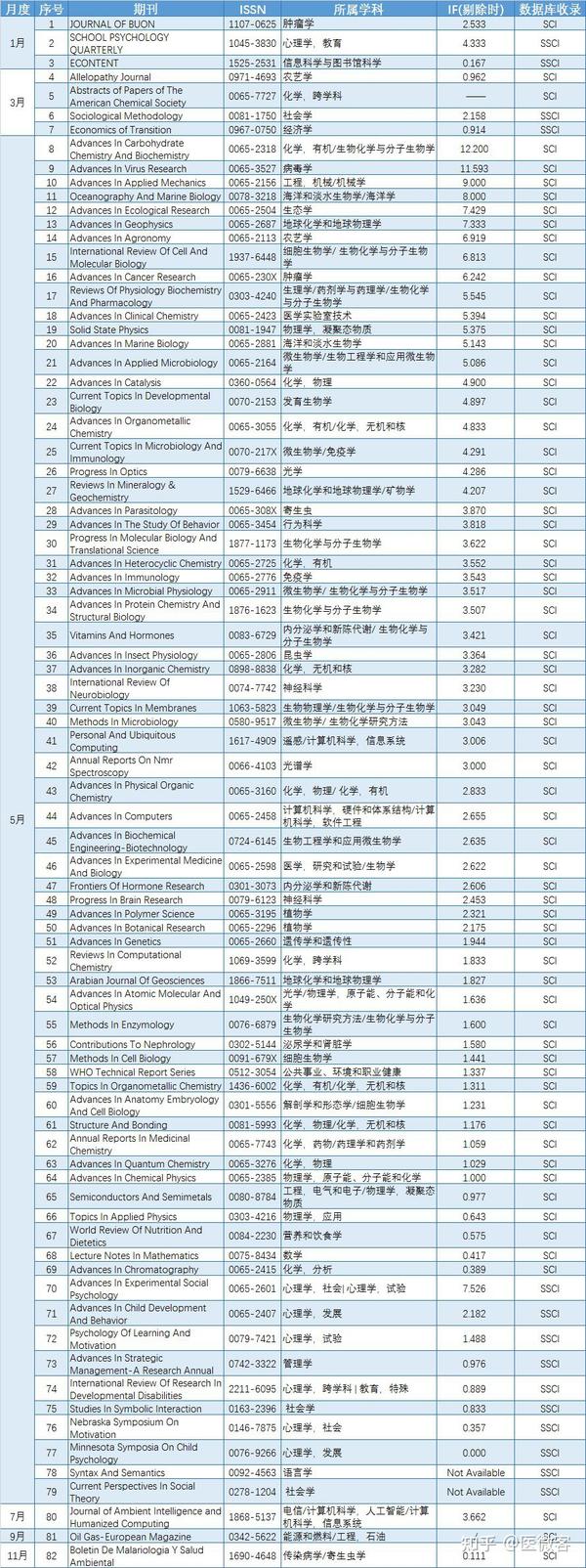 注意！这82本SCI、SSCI，已被剔除！ - 知乎