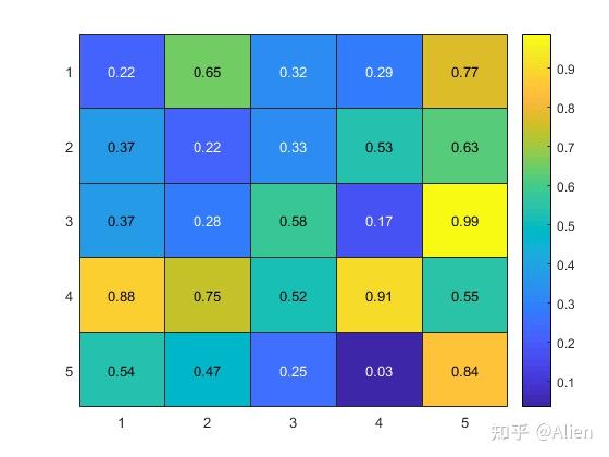 MATLAB画图技巧与实例（十一）：热图heatmap函数 - 知乎