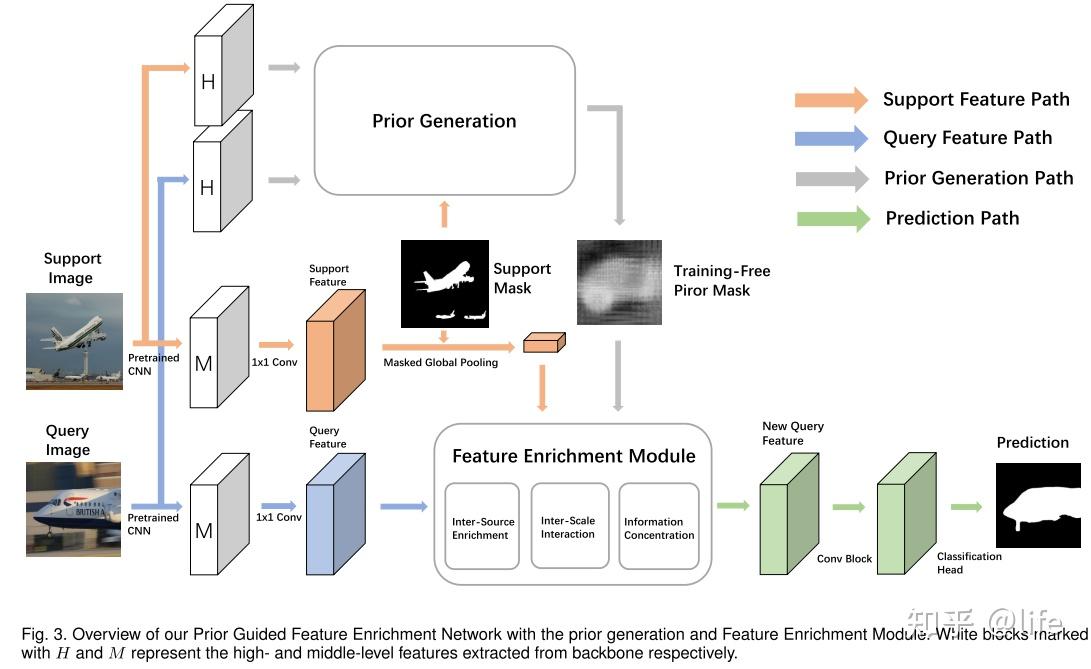 Prior Guided Feature Enrichment Network for Few-Shot Segmentation - 知乎