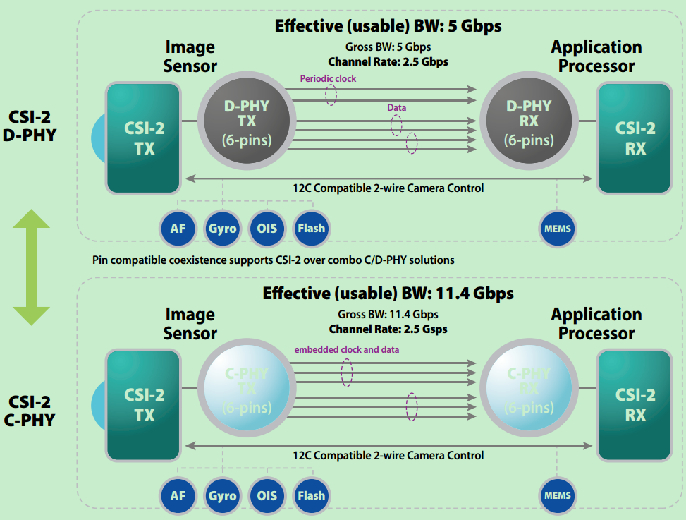 MIPI扫盲——D-PHY介绍（一） - 知乎