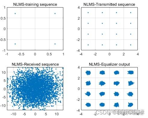 自适应均衡matlab仿真,对比RLS,LMS以及NLMS的均衡前后星座图效果,调制采用4QAM,16QAM,64QAM - 知乎