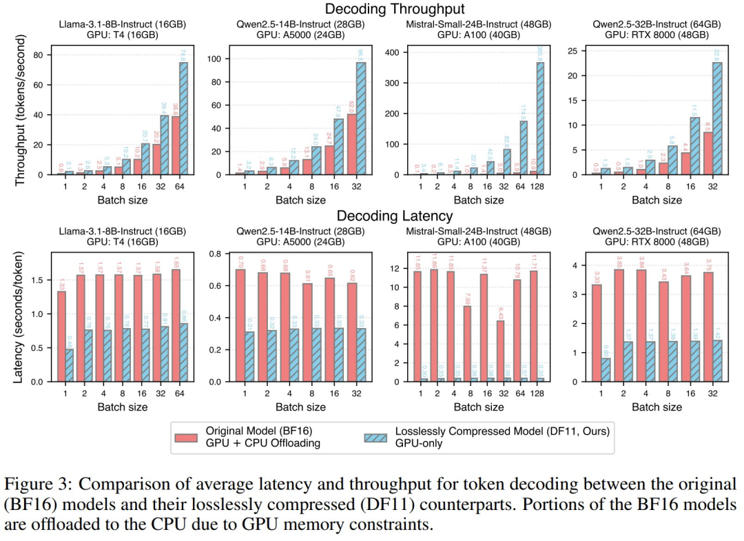 Rice | 提出无损压缩框架DFloat11，模型可压缩70%，并保持100%准确率 - 知乎