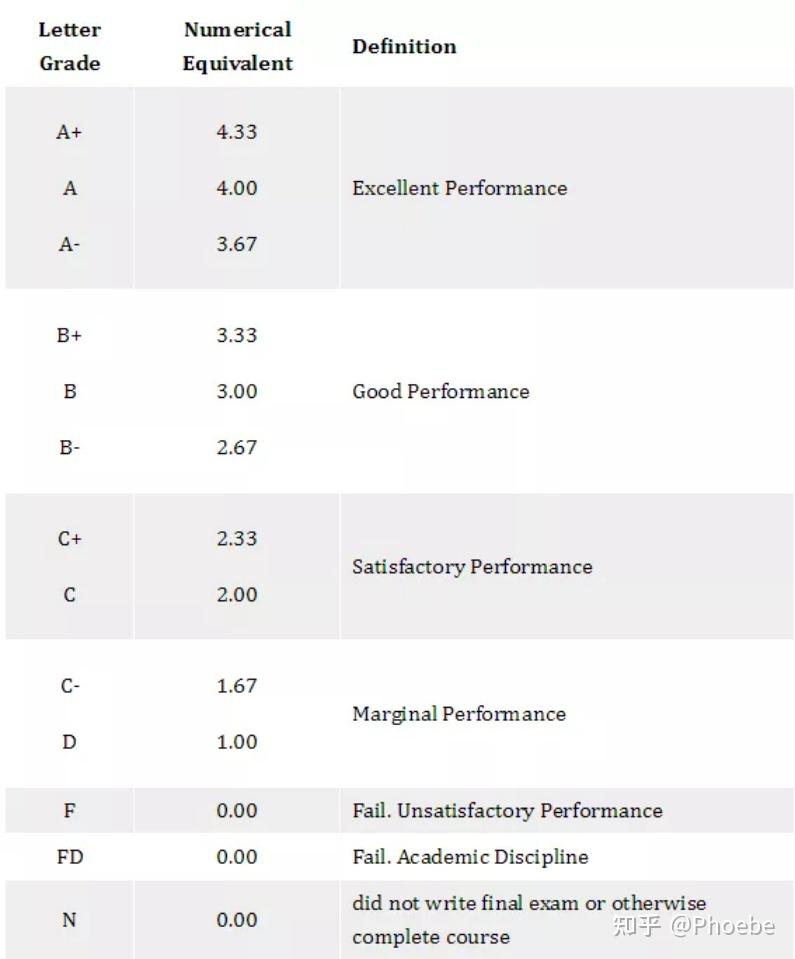 留学必备常识！GPA如何换算~~ - 知乎