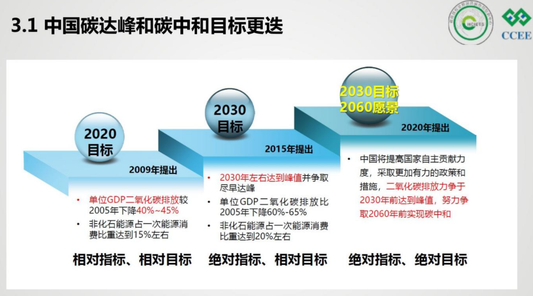 从“相对”到“绝对”，我国双碳目标的更迭历程与实现路径深度解析！附48页PPT下载 - 知乎