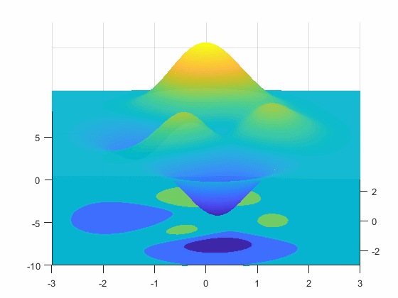 MATLAB画图技巧与实例（二十七）：曲面图下的等高线图surfc函数 - 知乎
