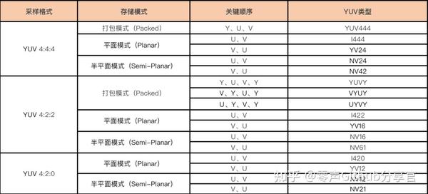 YUV与RGB的采样与存储格式 - 知乎