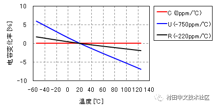 贴片陶瓷电容的NPO、C0G、X7R、X5R、Y5V、Z5U辨析 - 知乎