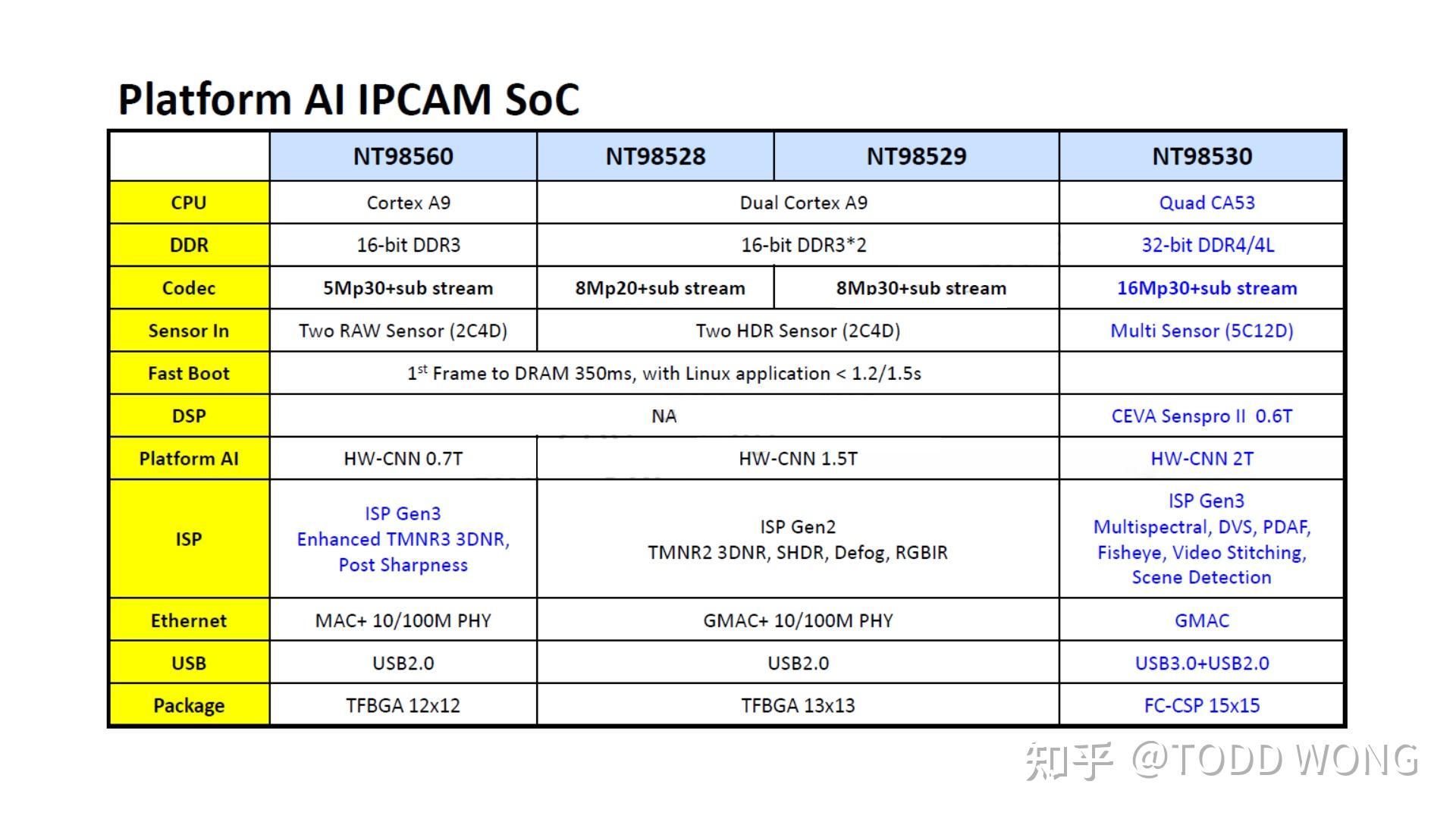 Novatek发布最新高度集成的NT98530BG可开发4K30多光谱相机 - 知乎