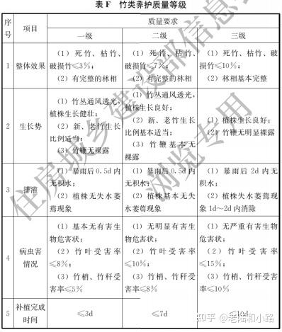 《园林绿化养护标准》CJJ/T 287-2018（附条文说明） - 知乎