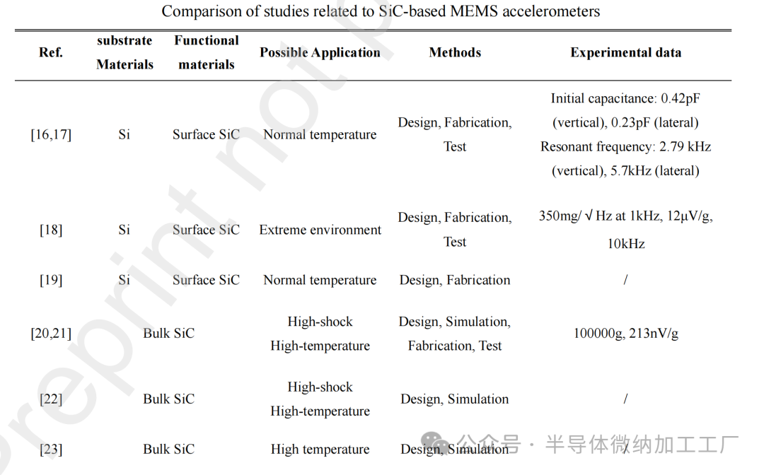 SIC MEMS--基于4H‑SiC材质的高性能MEMS压阻式加速度计 - 知乎