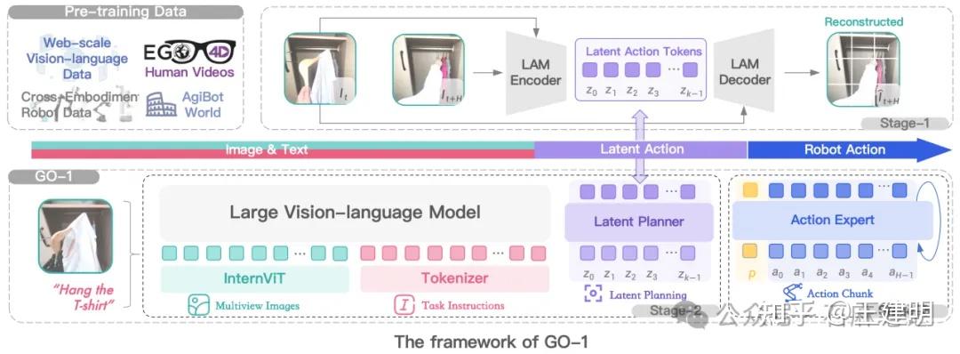 RFM EP04：Pi0 vs Helix vs GO-1三类VLA模型框架对比解析 - 知乎