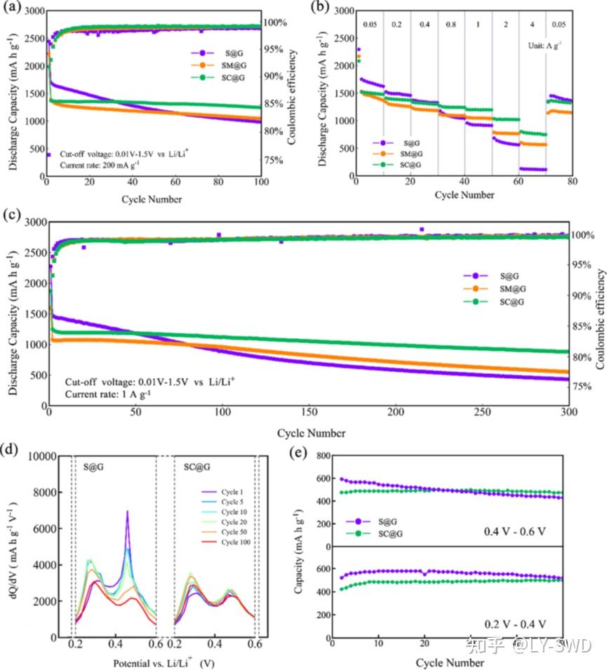 加入金属碳化物抑制晶态Li15Si4的形成：一种制备耐用硅基锂离子负极电池的方法 - 知乎