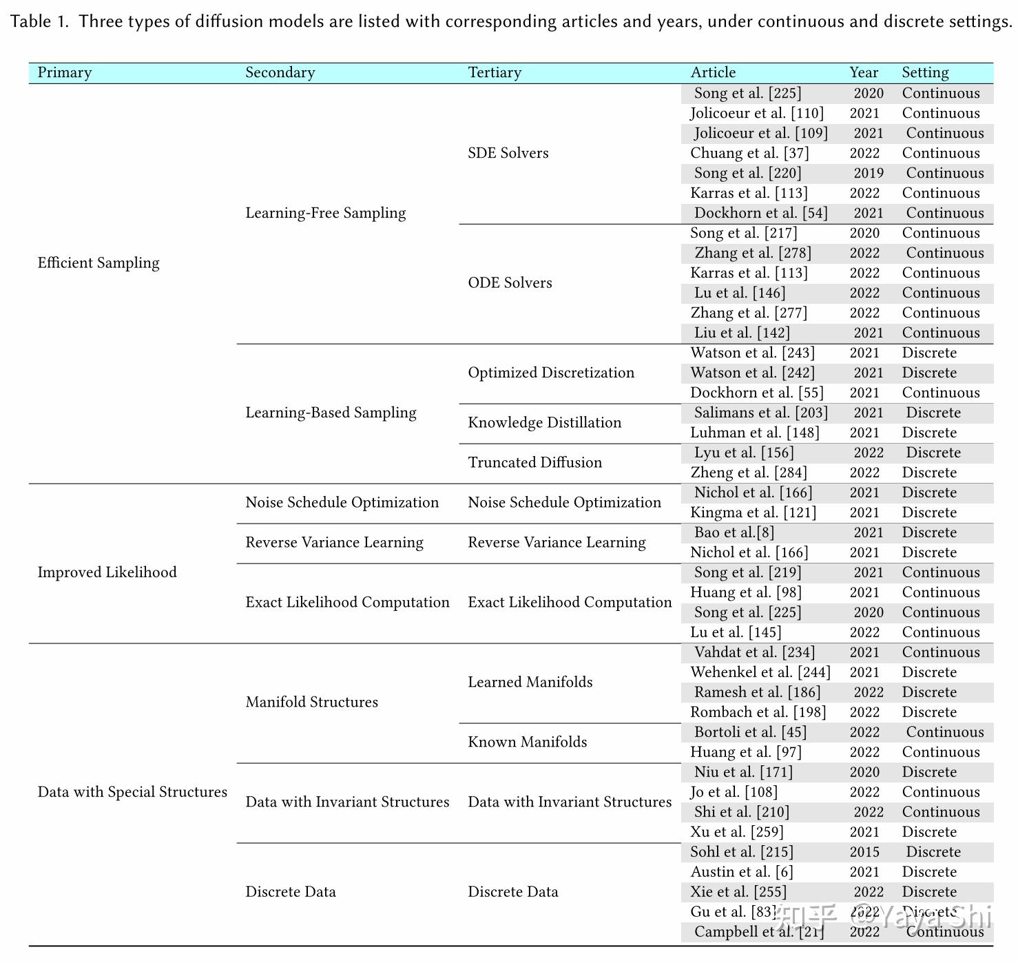 扩散生成模型的方法、关联与应用 - 知乎