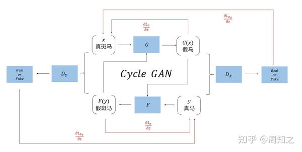 风格迁移——Cycle对抗生成网络（CycleGAN）原理介绍及实践 - 知乎