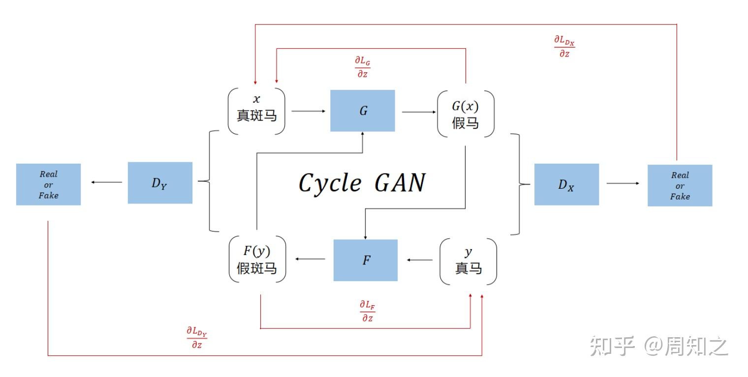 风格迁移——cycle对抗生成网络（cyclegan）原理介绍及实践 知乎 