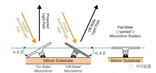 液晶空间光调制器（SLM）与数字微镜器件（DMD）的区别 - 知乎