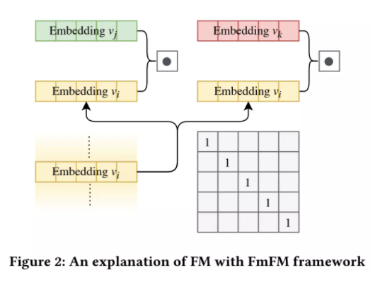 [2021-WWW] 优雅的浅层CTR模型FmFM(Field-matrixed FM, FwFM改进版) - 知乎
