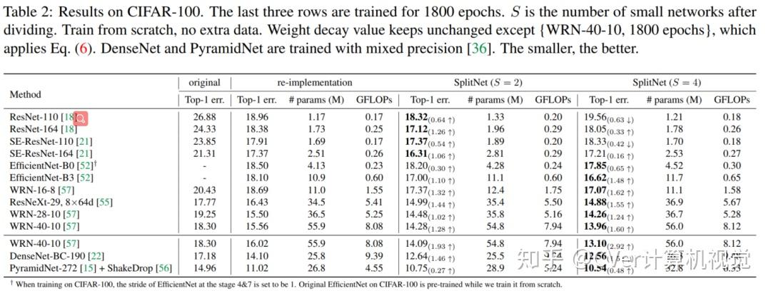 涨点明显！港中文等提出SplitNet：通过切分网络和结合Co-Training提升CNN性能 - 知乎