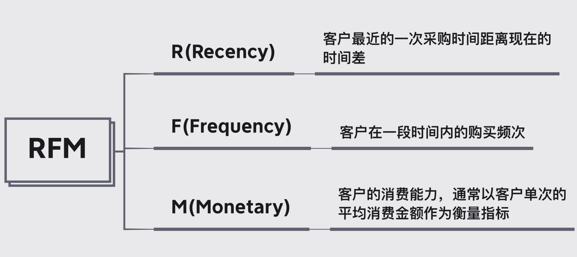 RFM分析方法详解 - 知乎