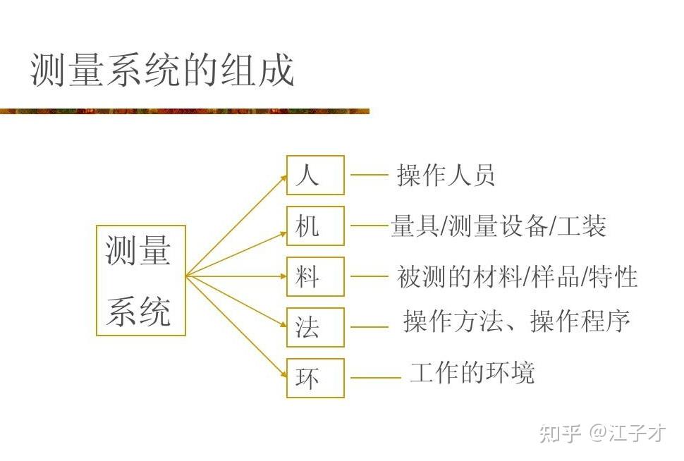 五大工具之MSA - 知乎