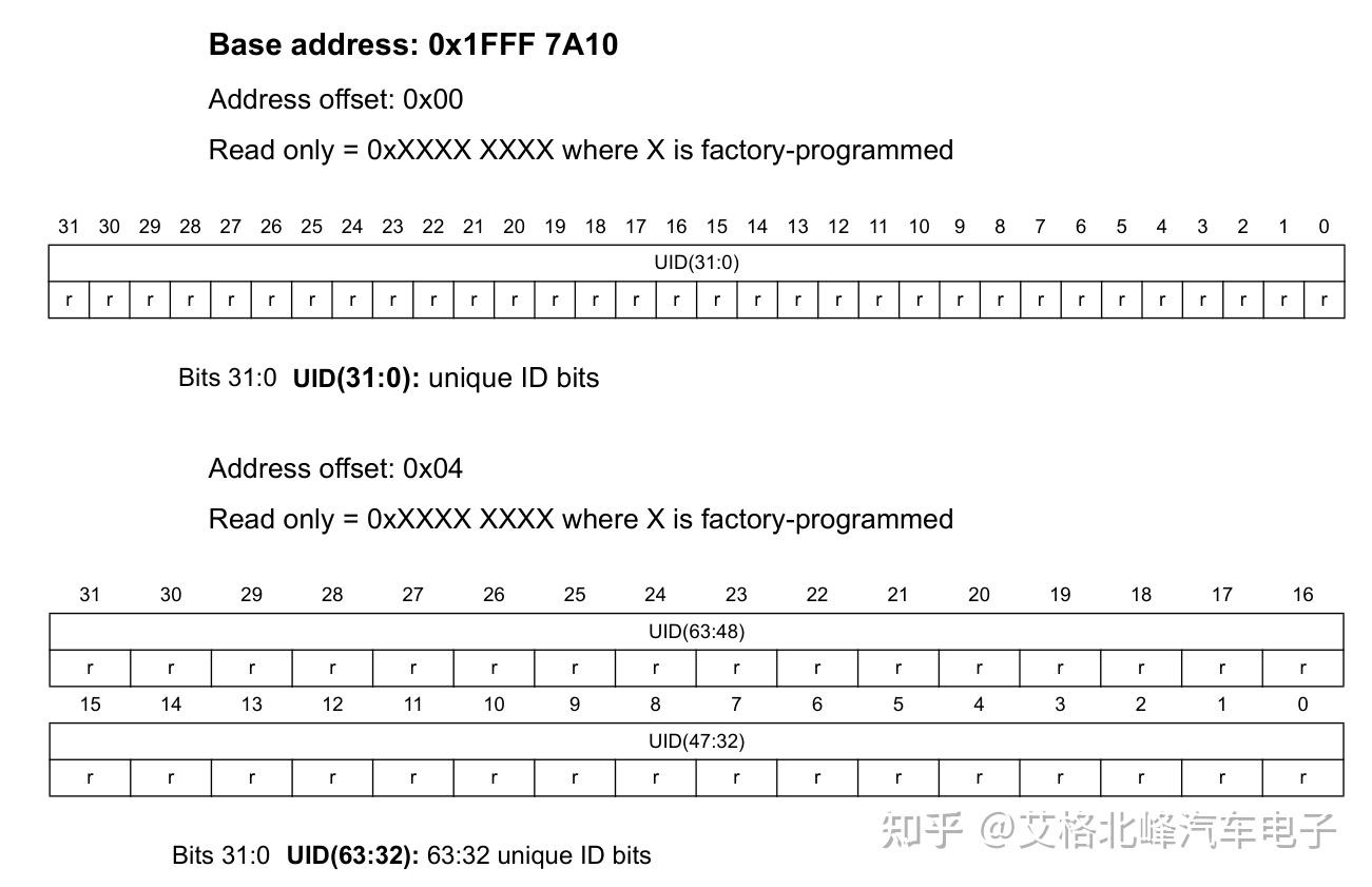 Stm32 Bootloader 刷新项目 七 获取芯片id 0x53 知乎 