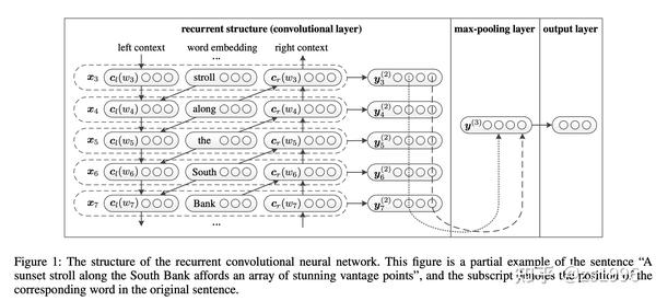 NLP文本分类——TextRCNN - 知乎