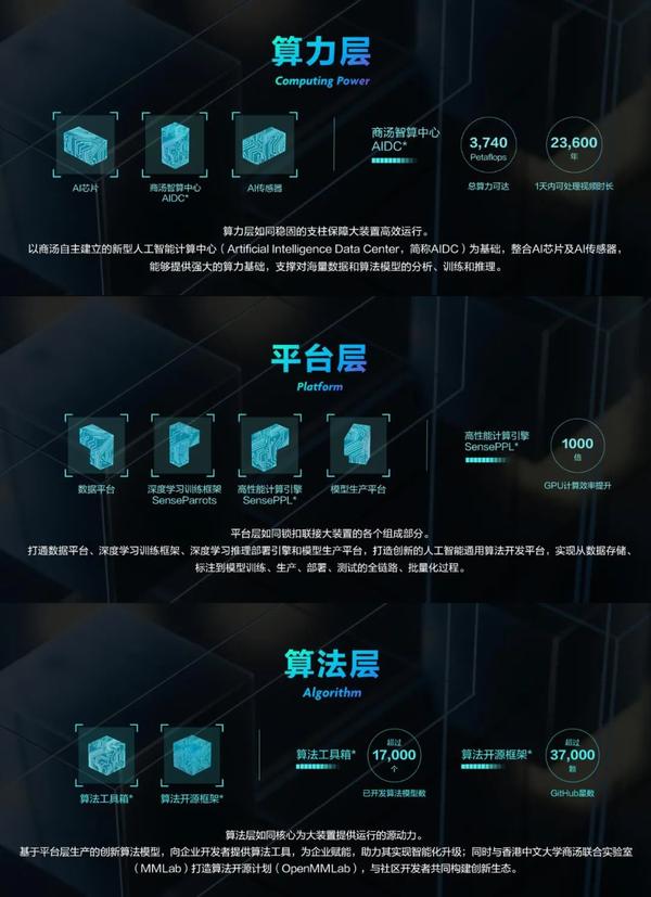SenseCore商汤AI大装置——推动物理世界的全面数字化转型 - 知乎