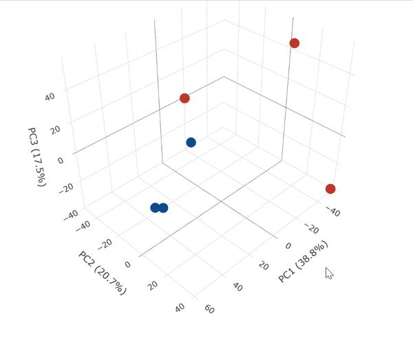 R语言如何绘制动态交互三维PCA图 - 知乎