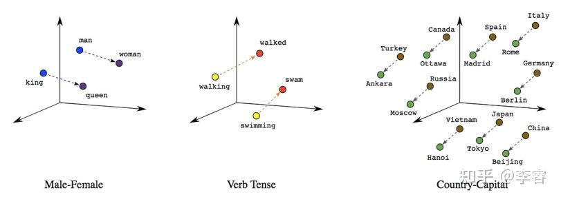 用word2vec生成词的向量表示 知乎 