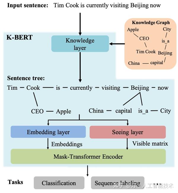 深度学习进阶篇-预训练模型[4]：RoBERTa、SpanBERT、KBERT、ALBERT、ELECTRA算法原理模型结构应用场景区别等详解 - 知乎
