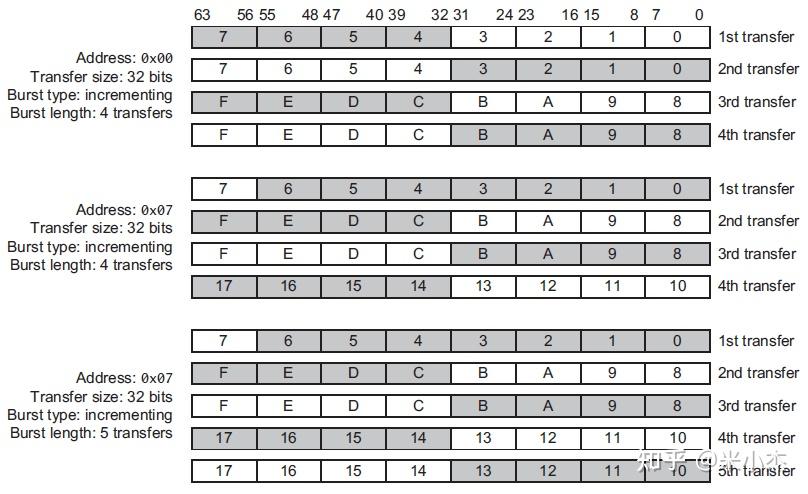 AXI协议详解(10)-非对齐传输 - 知乎