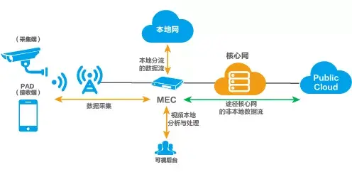 【一望5G】技术专题 | CUPS & MEC - 知乎