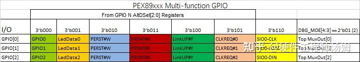 博通PCIe 5.0 Switch学习笔记（3）--GPIO配置 - 知乎