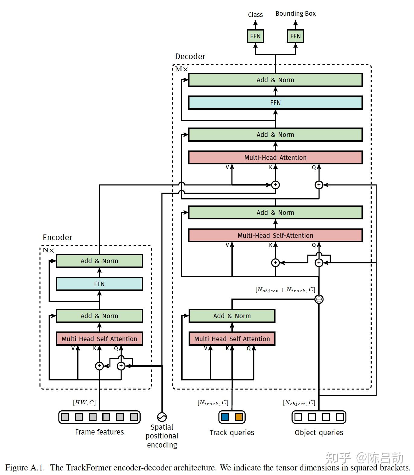 Multi-Object Tracking论文阅读快记 - 知乎